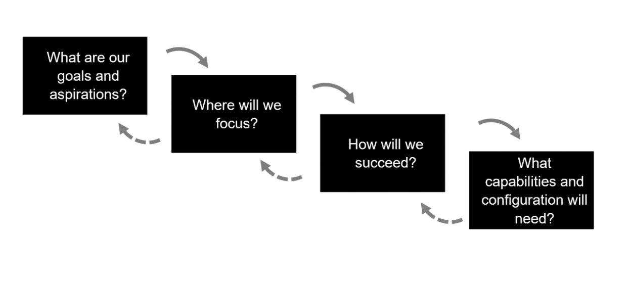 Simplifying Strategy - Four Questions You Need To Answer Every Time ...