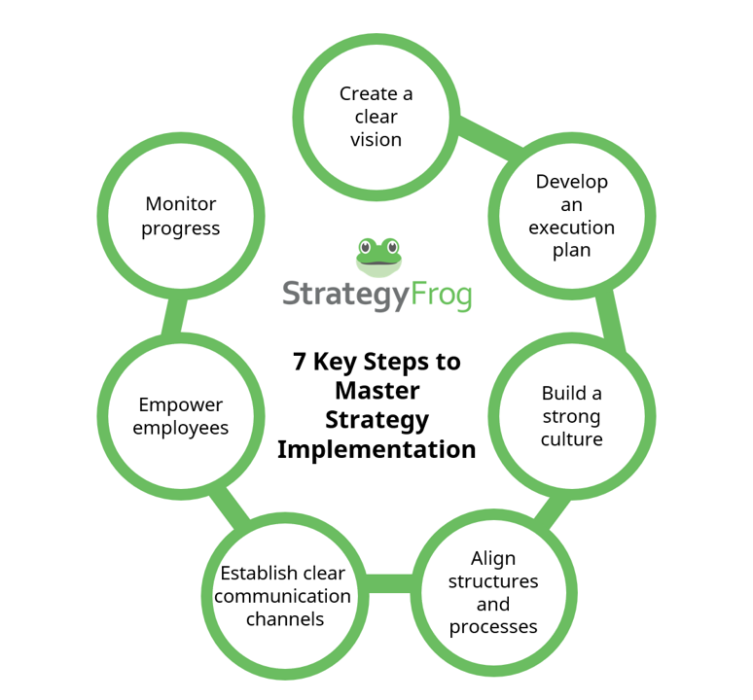 Mastering Strategy Implementation: 7 Key Steps for Success